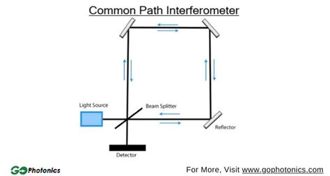 What Are Common Path Interferometers Gophotonics