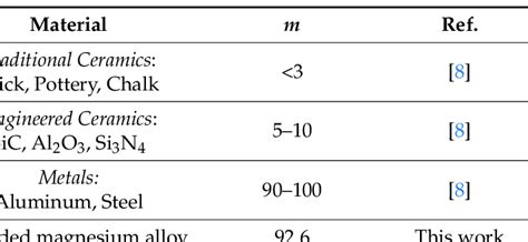 Typical Values Of The Weibull Modulus M For Some Materials Download Table