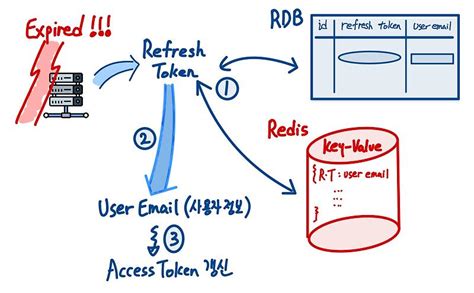 김선호 On Linkedin Refresh Token Rotation 과 Redis로 토큰 탈취 시나리오 대응