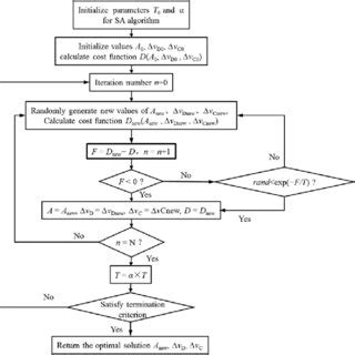Flow chart of solution A ν D and ν C using the simulated annealing Download Scientific