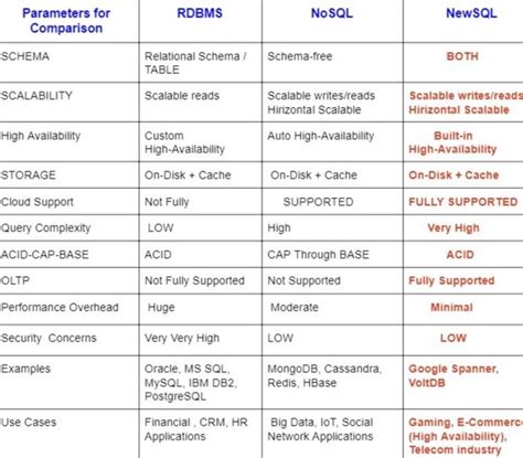 Cql Cassandra Query Language Vs Sql Structured Query Language