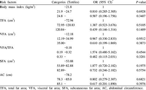 Age And Sex Adjusted Or For The Risk Of Complicated Diverticulitis Download Table