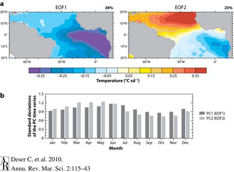 First And Second Empirical Orthogonal Functions Eofs Of Detrended Download Scientific Diagram