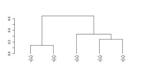 r how to label nodes of a dendrogram with mathematical symbols