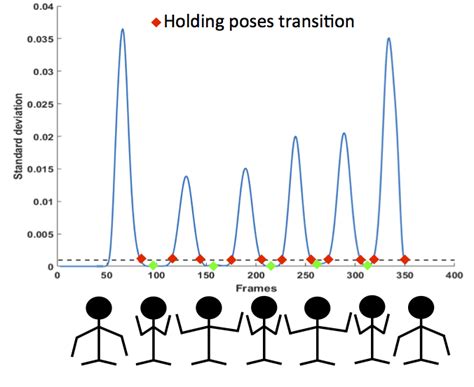 motion evolution for segmentation by differentiating transition motions download scientific