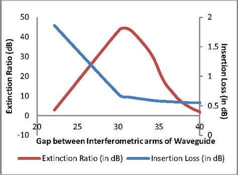Figure 1 From Optimization Of 2x2 Mach Zehnder Interferometer Electro