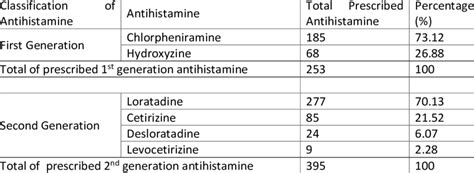 Proportion Of First And Second Generations Antihistamine Download
