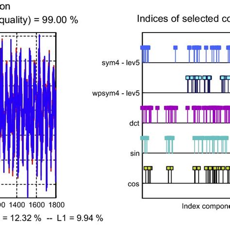 The Compressive Sensing Scheme Download Scientific Diagram
