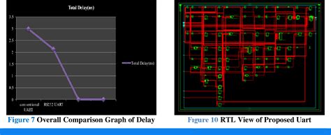 Figure 1 From Design And Implementation Of Verilog Based High Speed Low