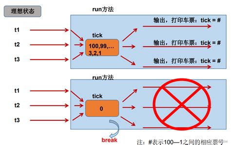 【java多线程】线程的安全问题 csdn博客