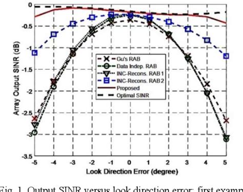 Figure 1 From Robust Interference Cancellation Beamforming Based On Signal Covariance Matrix