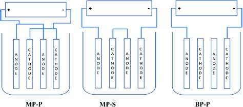 Different Configurations Of The Electrode Arrangement Download