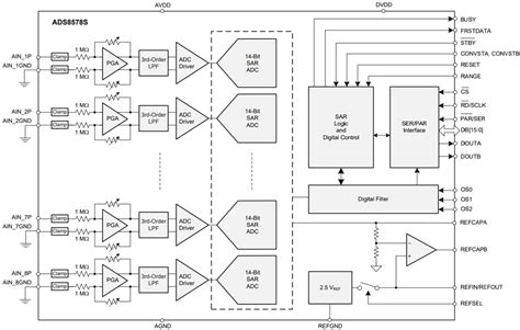 ADS S High Speed Channel ADC TI Mouser