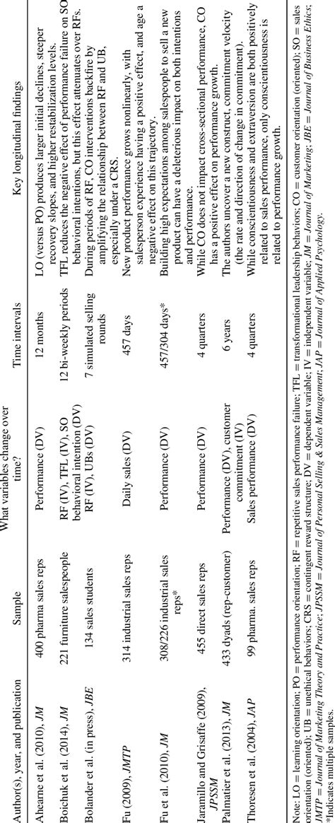 Review Of Existing Longitudinal Growth Modeling Lgm Research