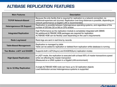 [altibase] 8 Replication Part1 Overview Ppt