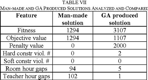 table i from solving university timetabling problems using advanced