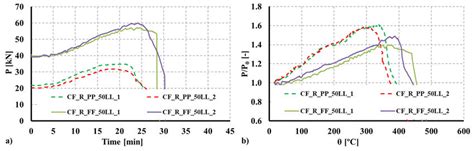 A Evolution Of Axial Forces Due To Restraint To Thermal Elongation