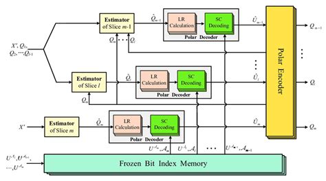 Logic Structure Of The Rsec Reconciliation With Polar Codes The Lr
