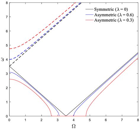 Asymmetry Cross Section And Inertial Ratio Effect Download Scientific