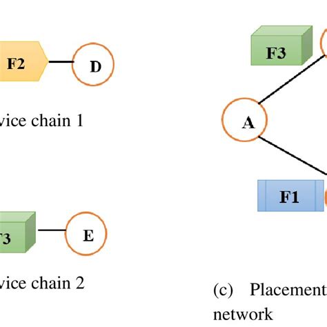 An Example Of Vnf Placement Download Scientific Diagram
