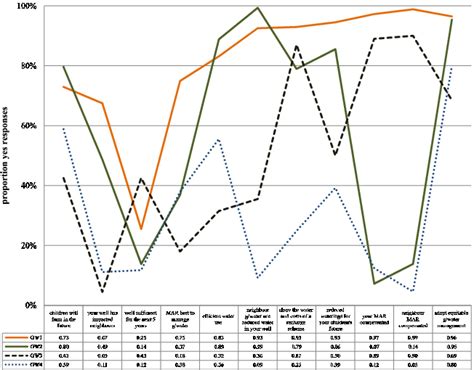 Cluster Attributes Based On Respondent Ground Water Use And Attitudes