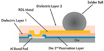 Wafer Level Chip Scale Package Wlcsp Electronica Azi International