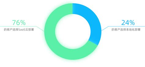 本地化部署方案员工考核测评平台askform问智道
