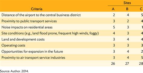 Criteria For Project Selection Using Multi Criteria Analysis Download Table