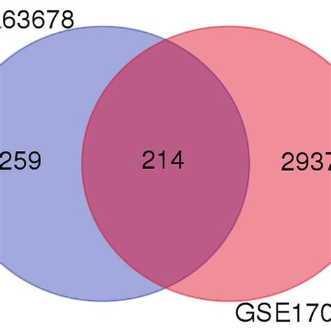 Identification Of Degs From The Two Datasets The Overlapping Area