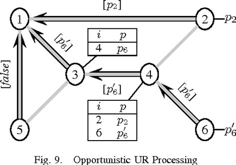Figure 9 From A Routing Scheme For Content Based Networking Semantic