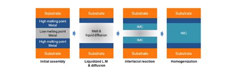 Schematic Process Of TLP Bonding Download Scientific Diagram
