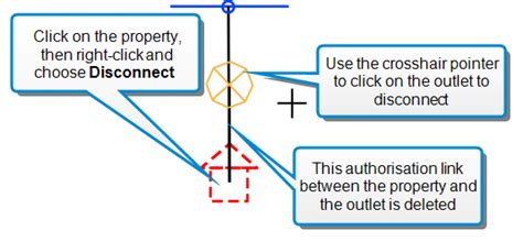 Disconnecting Objects