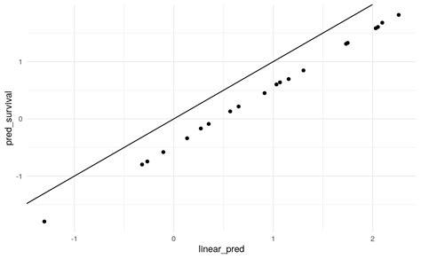 Survival Analysis In Tidymodels