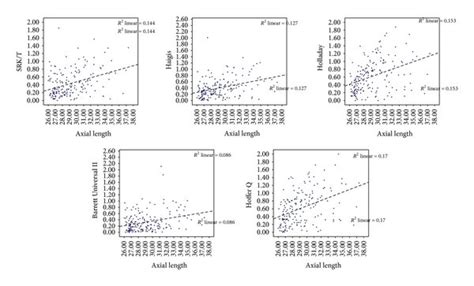 The Association Between Absolute Prediction Error And Axial Length X Download Scientific