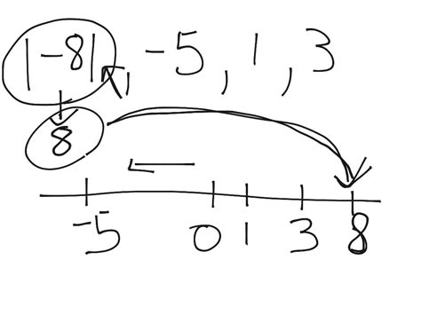 Absolute Value And Integers Math Showme