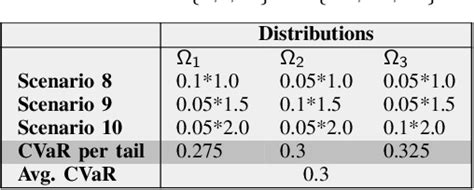 Table I From Data Driven Risk Based Scheduling Of Energy Communities