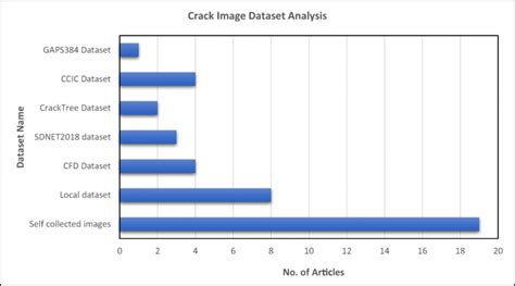 Bar Chart For Dataset Analysis Of Crack Detection Techniques Download