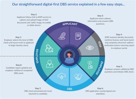 An Employers Guide To DBS Checks TrustID