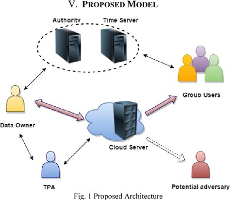 Figure 1 From Public Auditing And Self Destructing Approach For Shared