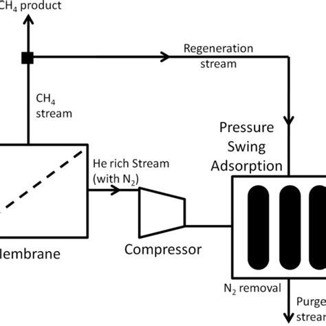 Process Combining Membrane Separation With Pressure Swing Adsorption