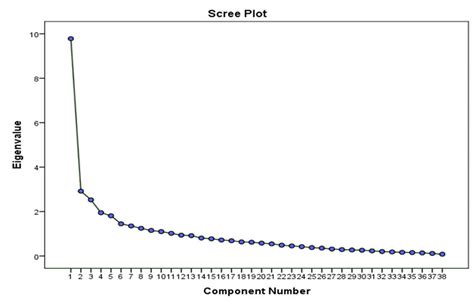 Scree Plot For 38 Variables Processed Download Scientific Diagram