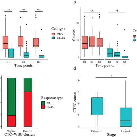 Ctc Ctec Counts And Their Associations With Clinicopathological Factors