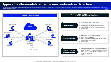 types of software defined wide area network architecture software