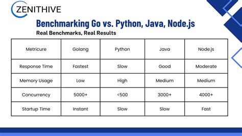 Ppt Backend Speed Wars How Golang Stacks Up Against Python Java