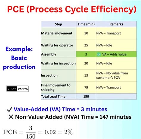 What Is Process Cycle Efficiency Pce Six Sigma Manufacturing