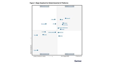 Siemens Named Leader In Gartner Magic Quadrant For Iiot