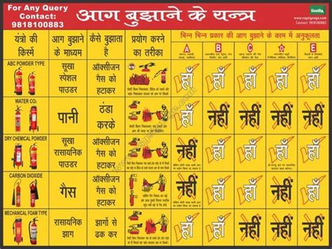 Fire Extinguisher Types And Uses Chart