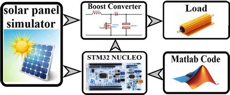 Block Diagram Of The Hardware Implementation Of The System Download