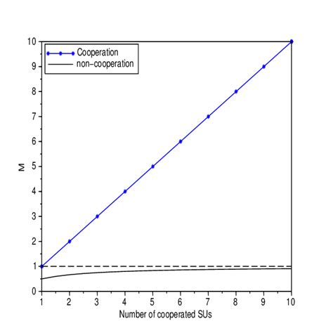 Comparison Between Cooperative And Non Cooperative Games Download