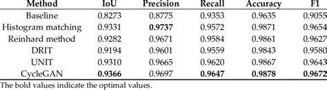 Evaluation Metrics Of The Semantic Segmentation Results Obtained Based Download Scientific